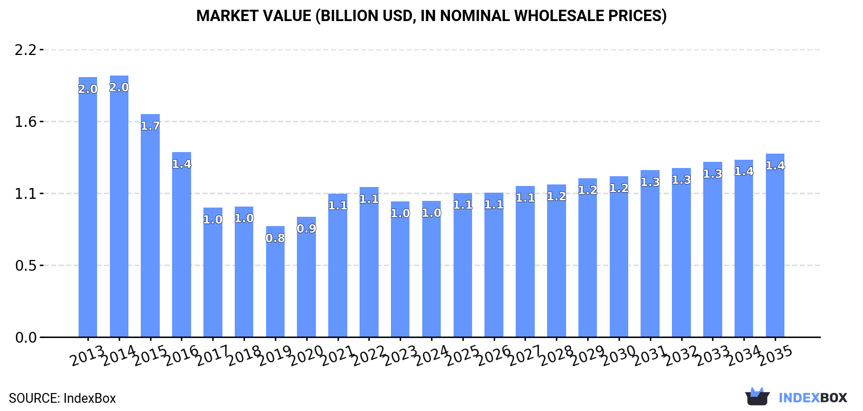 Market Value (billion USD, nominal wholesale prices)