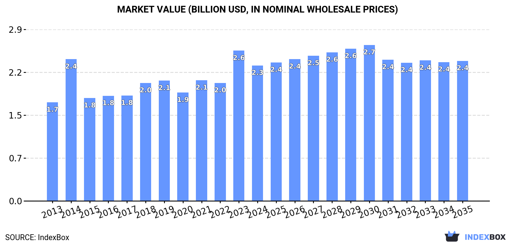 Market Value (billion USD, nominal wholesale prices)