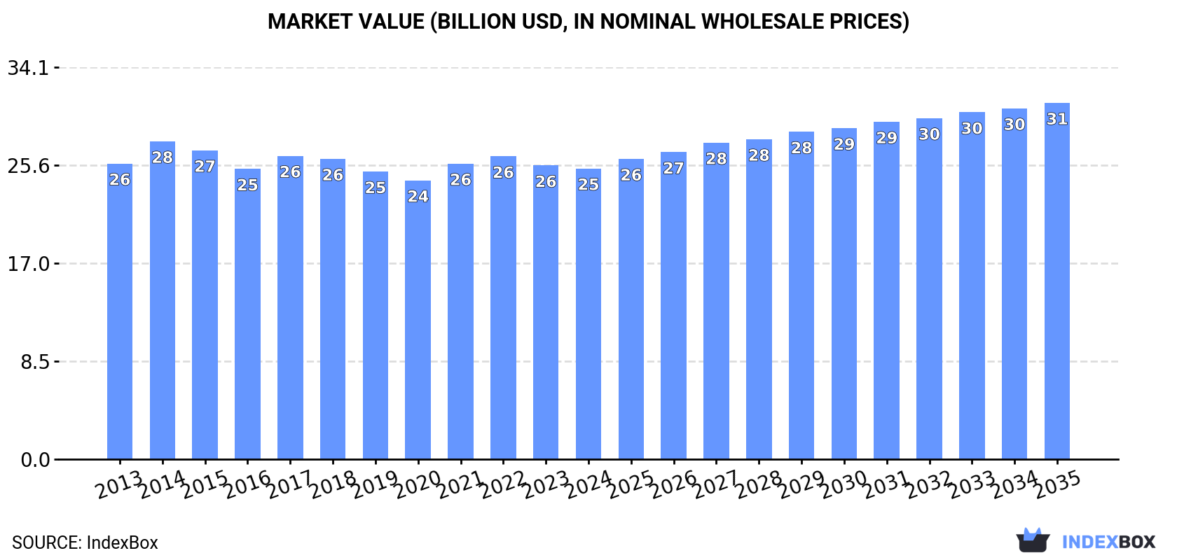 Market Value (billion USD, nominal wholesale prices)