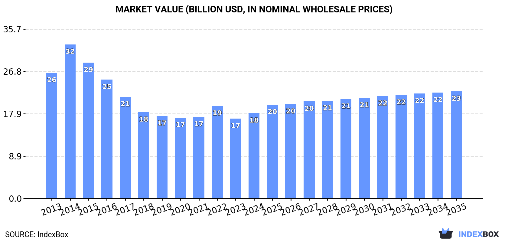 Market Value (billion USD, nominal wholesale prices)