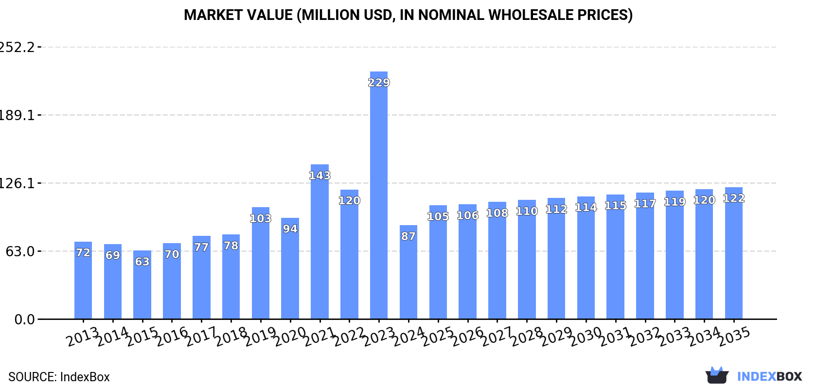 Market Value (million USD, nominal wholesale prices)