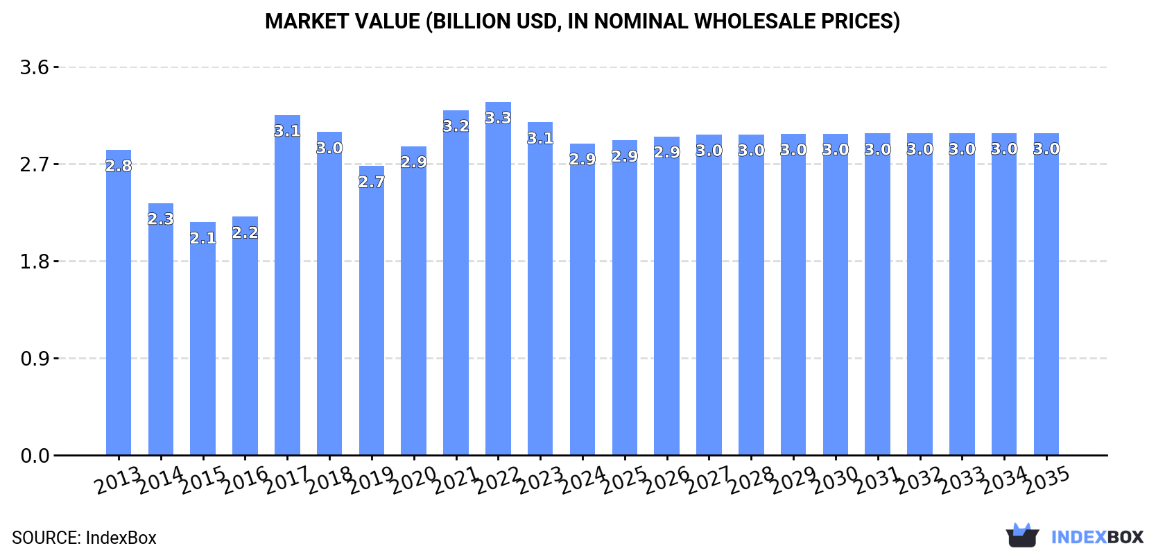 Market Value (billion USD, nominal wholesale prices)