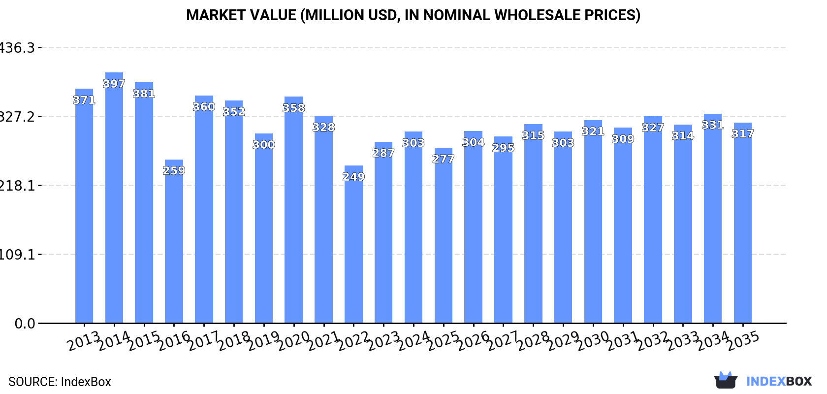 Market Value (million USD, nominal wholesale prices)