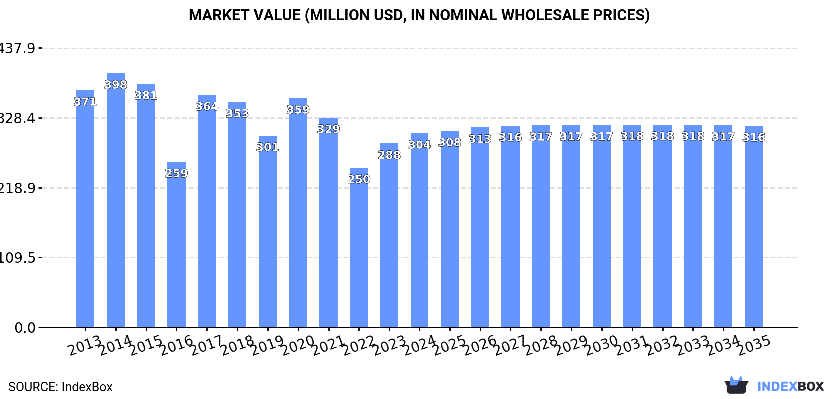 Market Value (million USD, nominal wholesale prices)