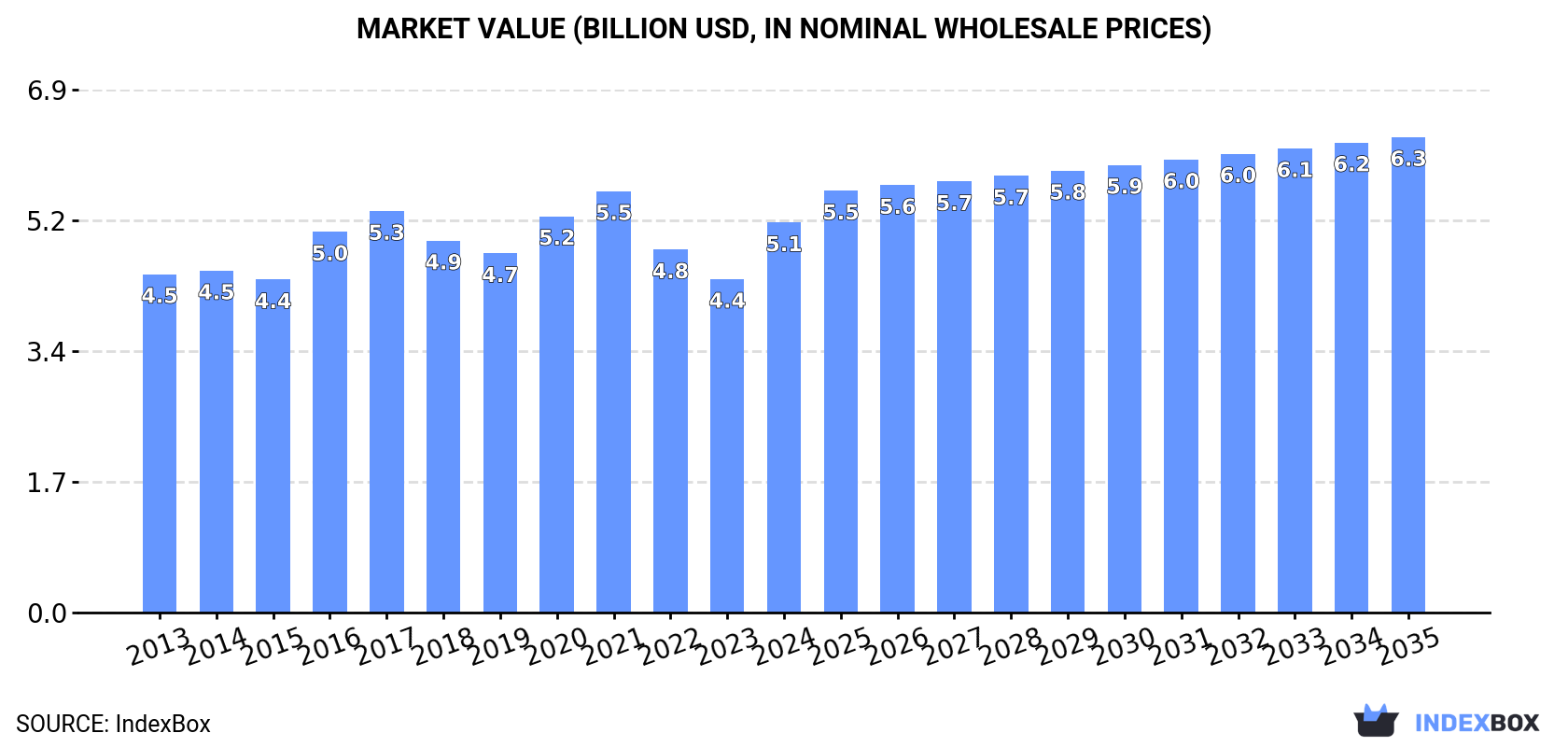Market Value (billion USD, nominal wholesale prices)