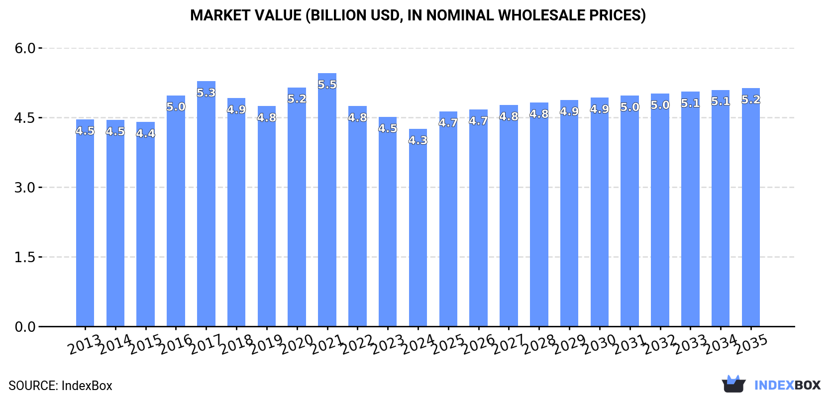 Market Value (billion USD, nominal wholesale prices)