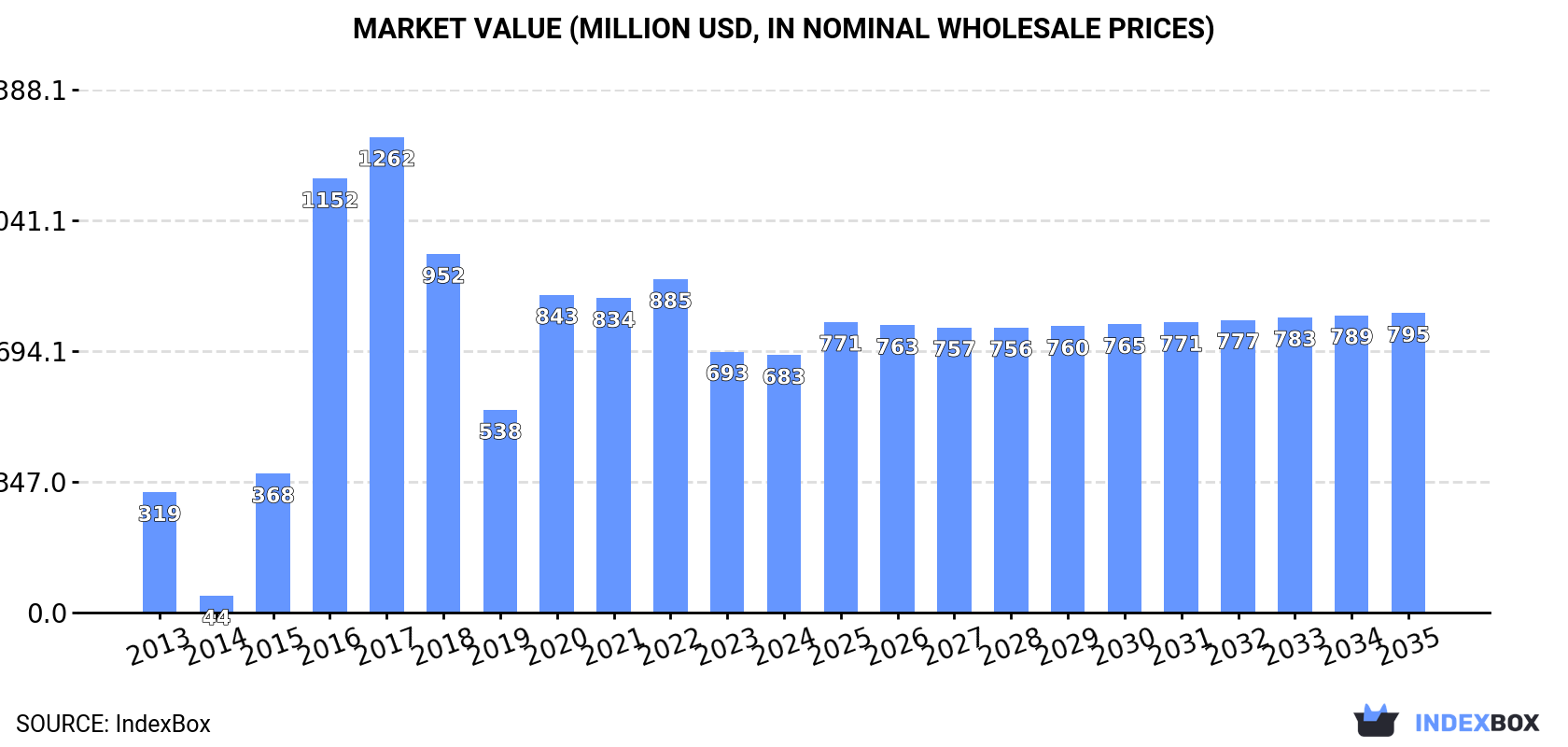 Market Value (million USD, nominal wholesale prices)