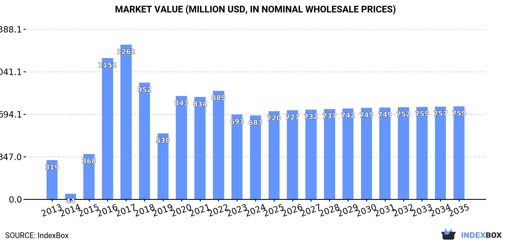 Market Value (million USD, nominal wholesale prices)