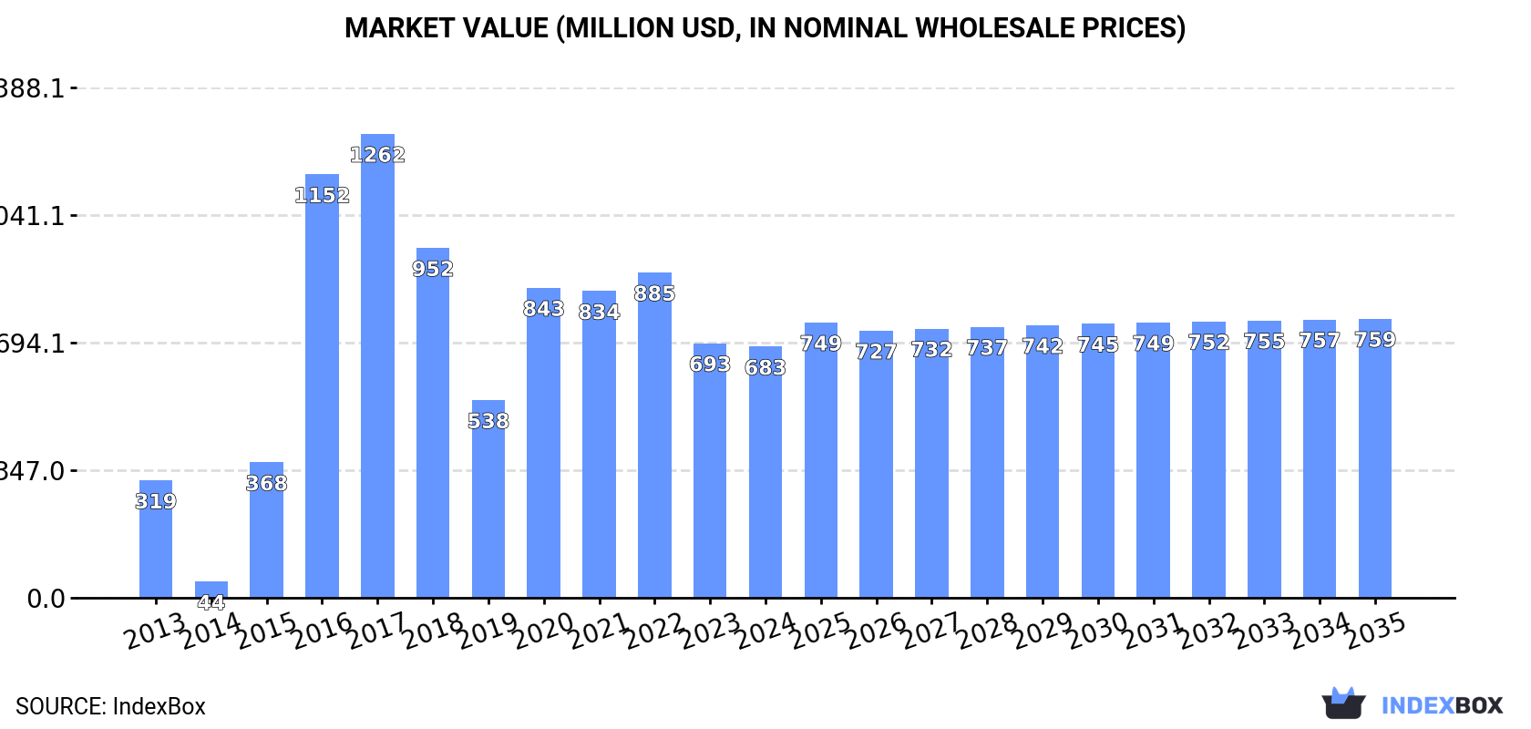 Market Value (million USD, nominal wholesale prices)
