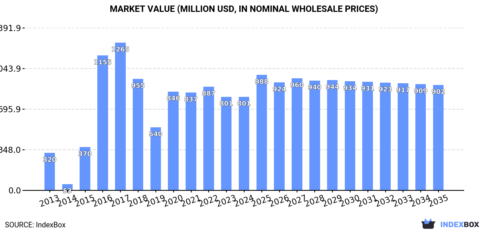 Market Value (million USD, nominal wholesale prices)