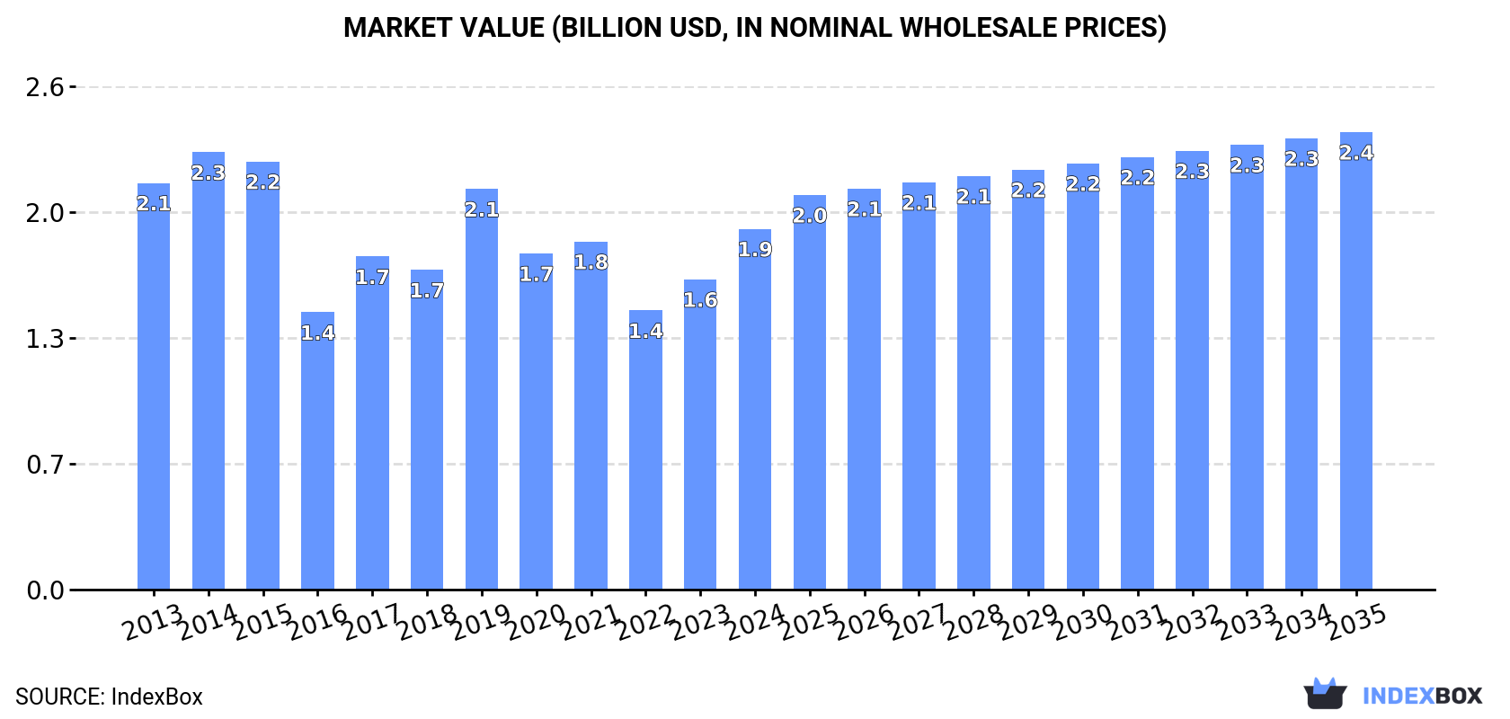 Market Value (billion USD, nominal wholesale prices)