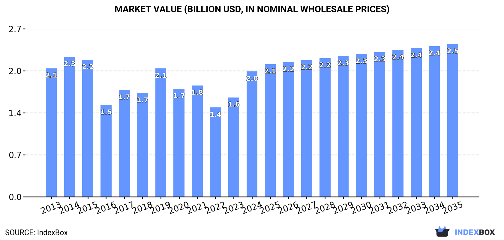 Market Value (billion USD, nominal wholesale prices)