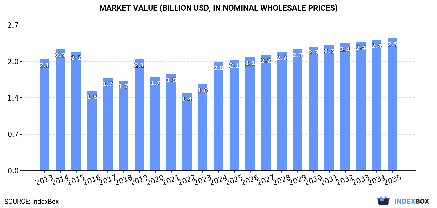Market Value (billion USD, nominal wholesale prices)