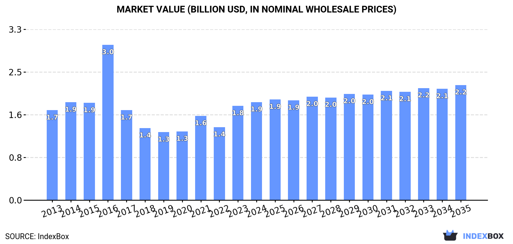 Market Value (billion USD, nominal wholesale prices)