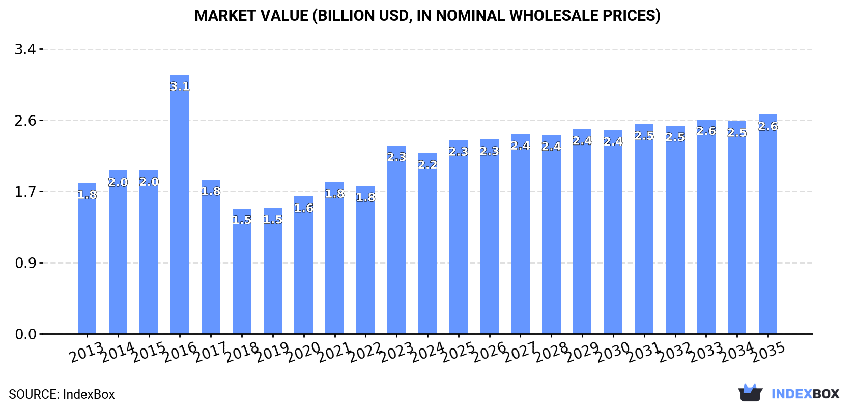 Market Value (billion USD, nominal wholesale prices)