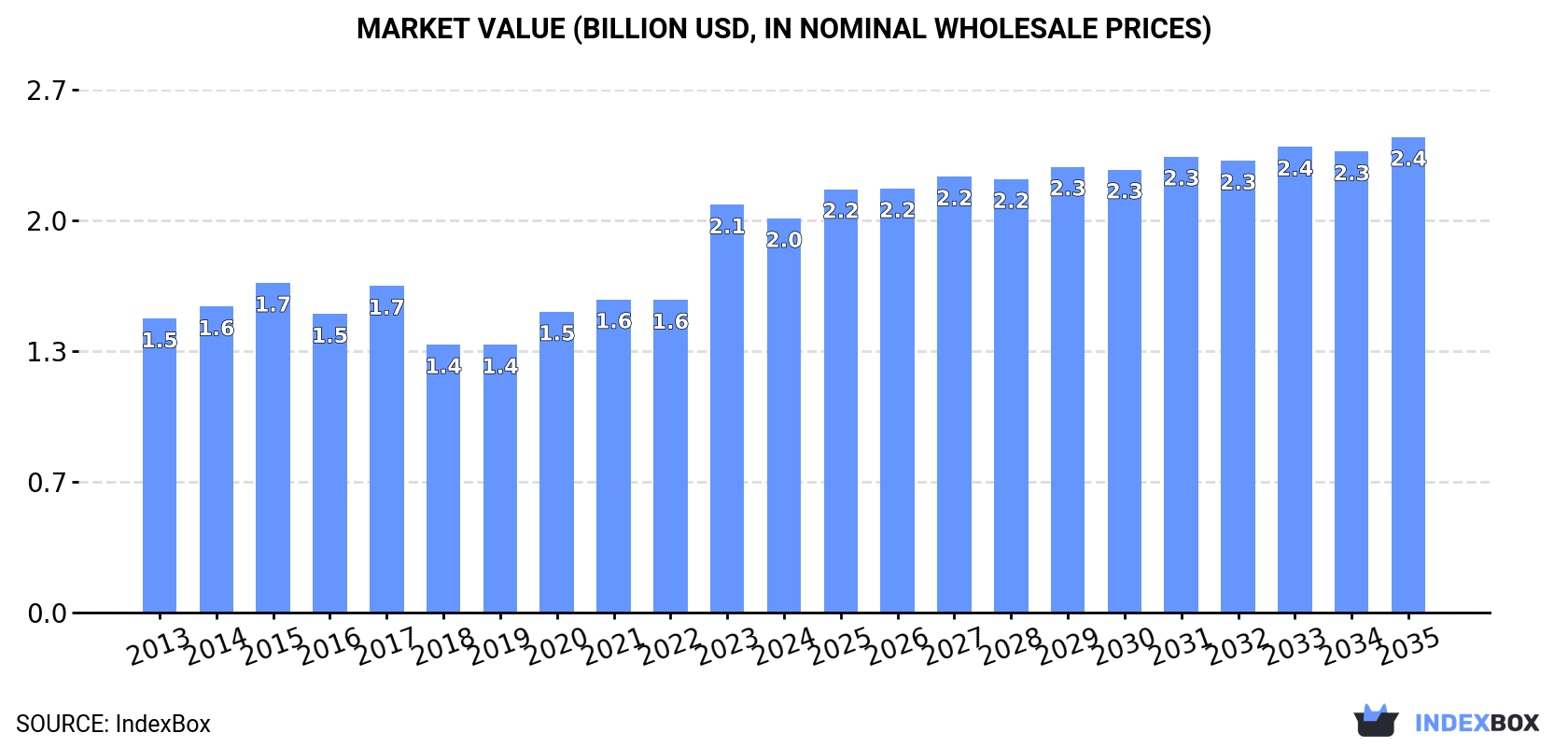 Market Value (billion USD, nominal wholesale prices)