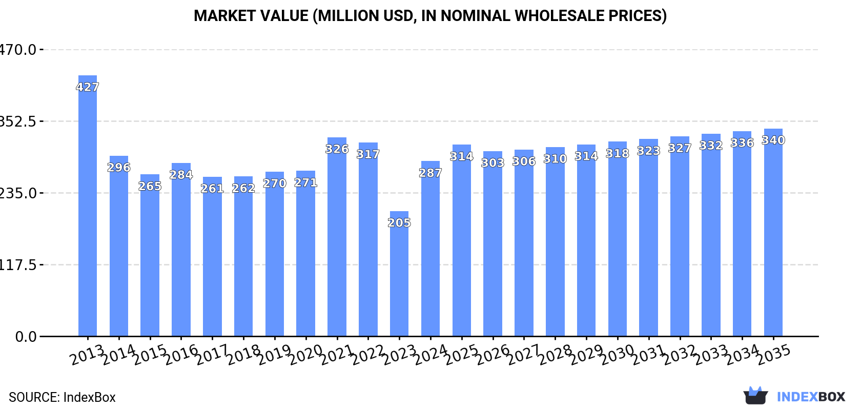 Market Value (million USD, nominal wholesale prices)
