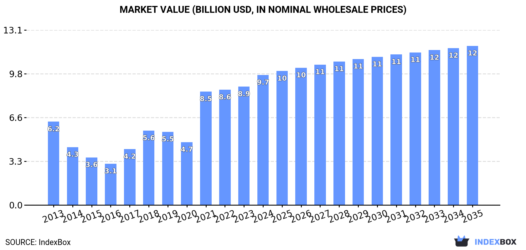 Market Value (billion USD, nominal wholesale prices)