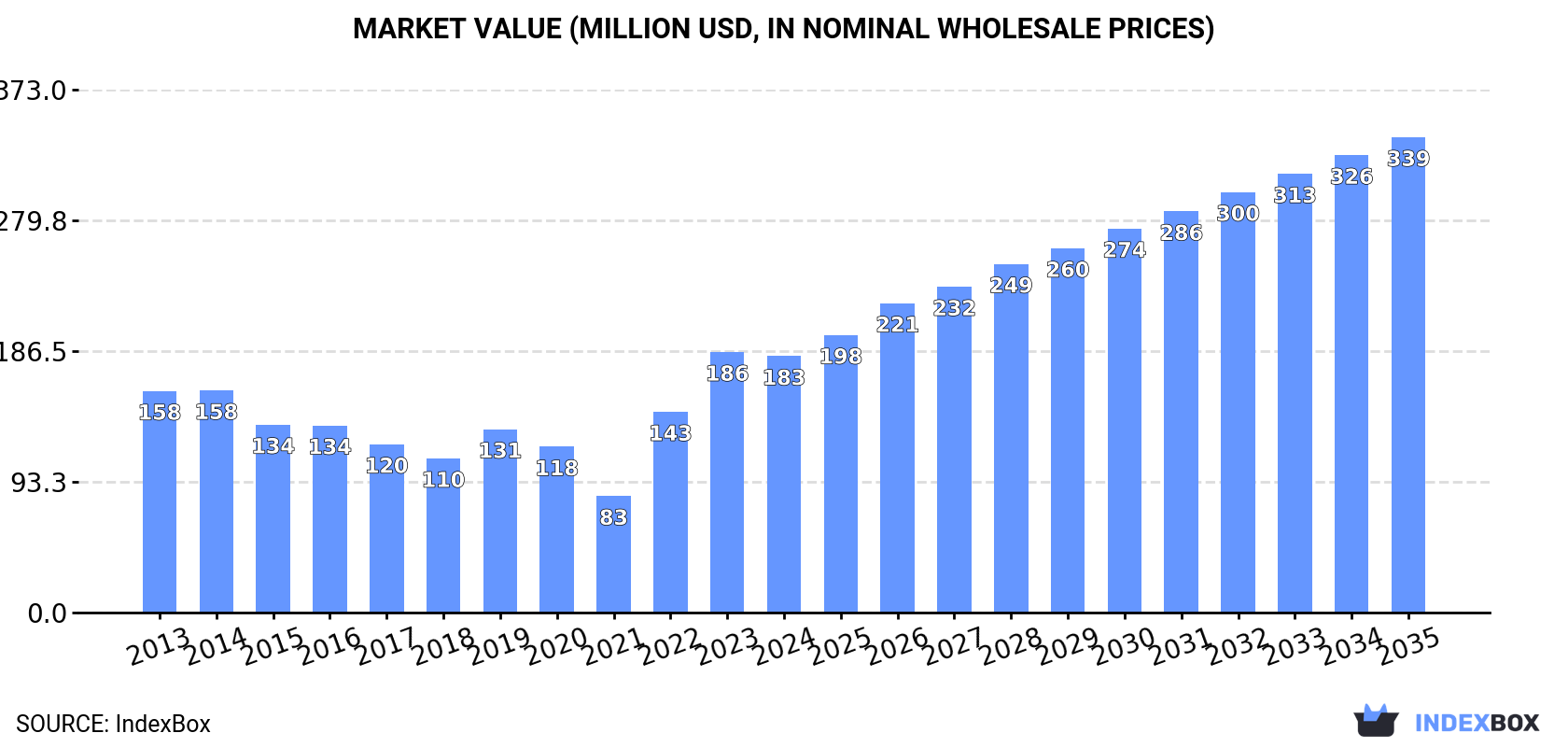 Market Value (million USD, nominal wholesale prices)