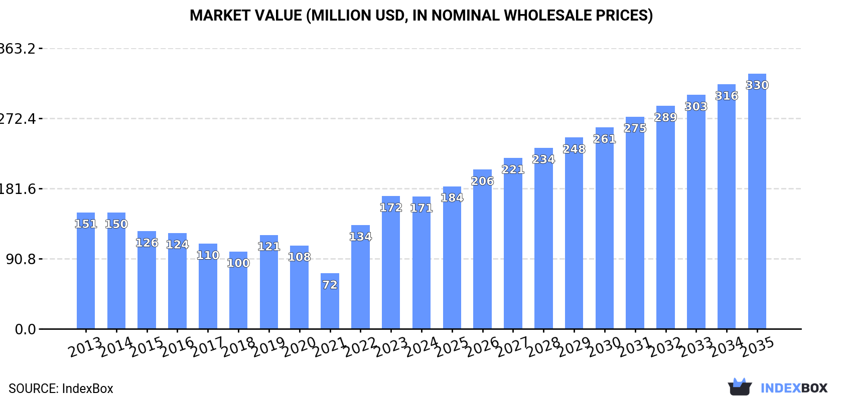 Market Value (million USD, nominal wholesale prices)