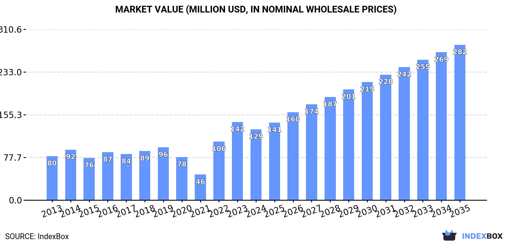 Market Value (million USD, nominal wholesale prices)