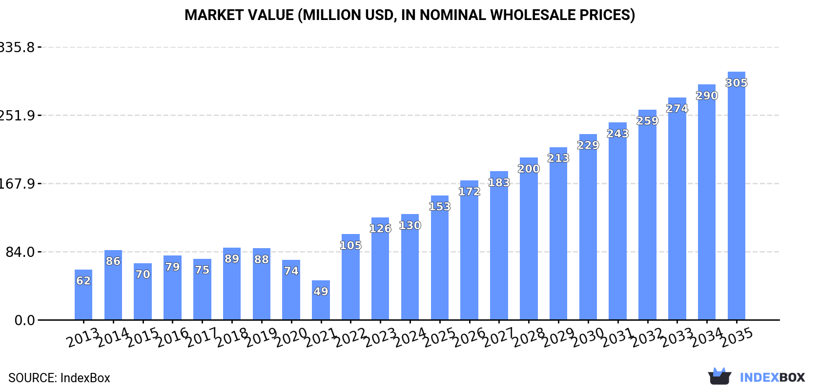 Market Value (million USD, nominal wholesale prices)
