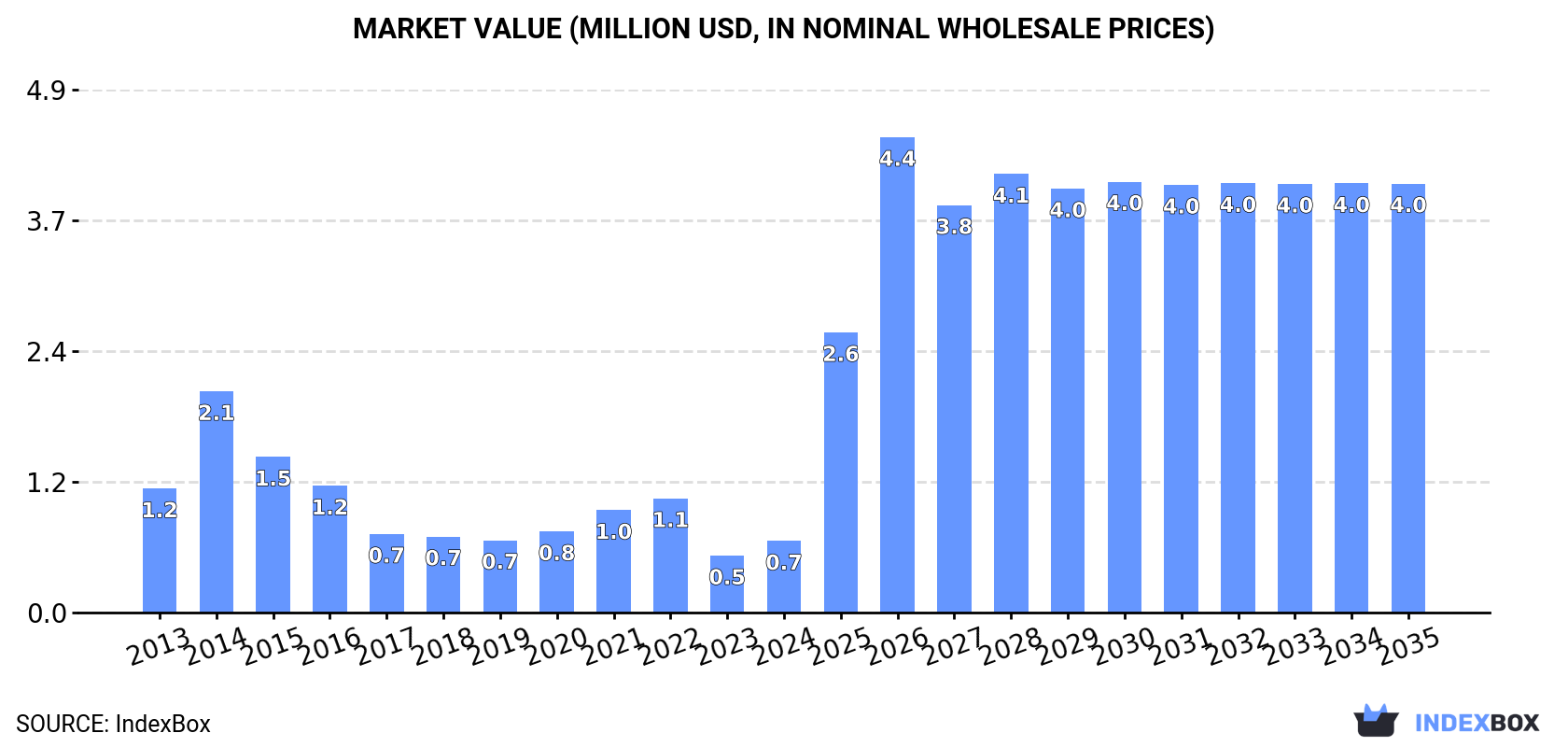 Market Value (million USD, nominal wholesale prices)