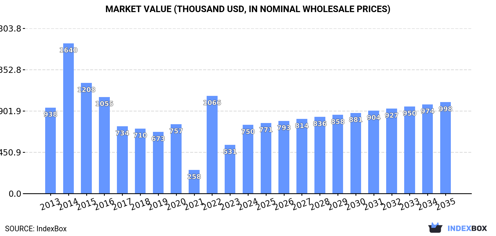 Market Value (thousand USD, nominal wholesale prices)