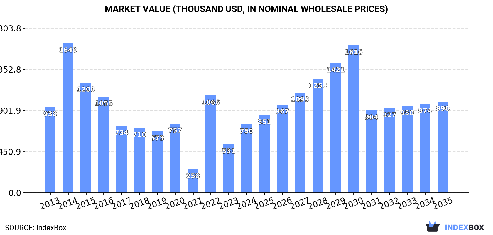 Market Value (thousand USD, nominal wholesale prices)