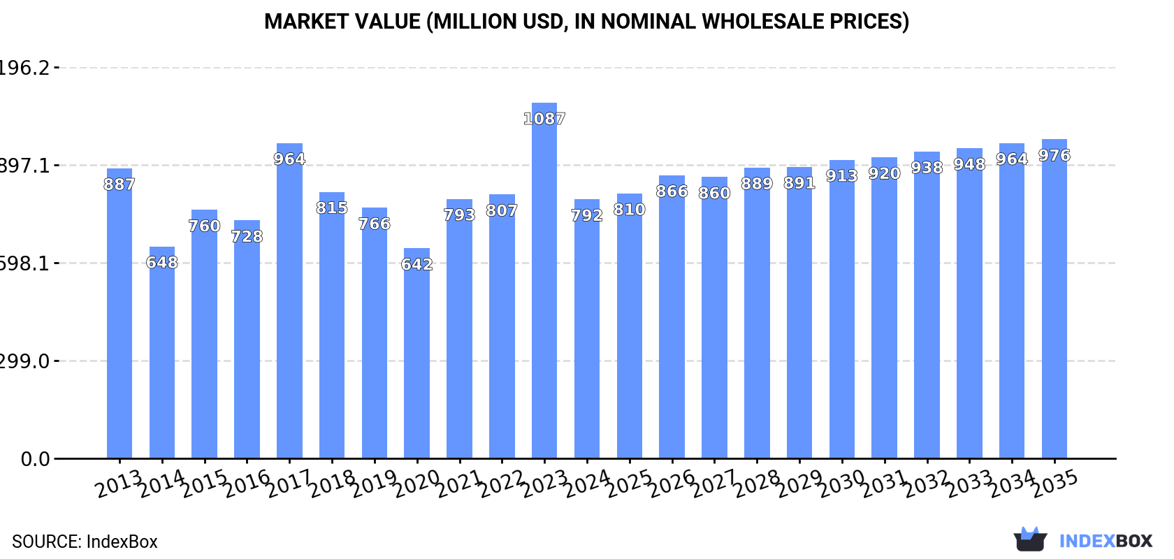 Market Value (million USD, nominal wholesale prices)
