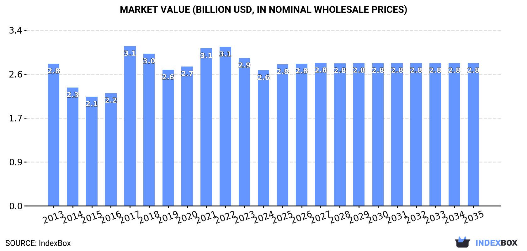 Market Value (billion USD, nominal wholesale prices)