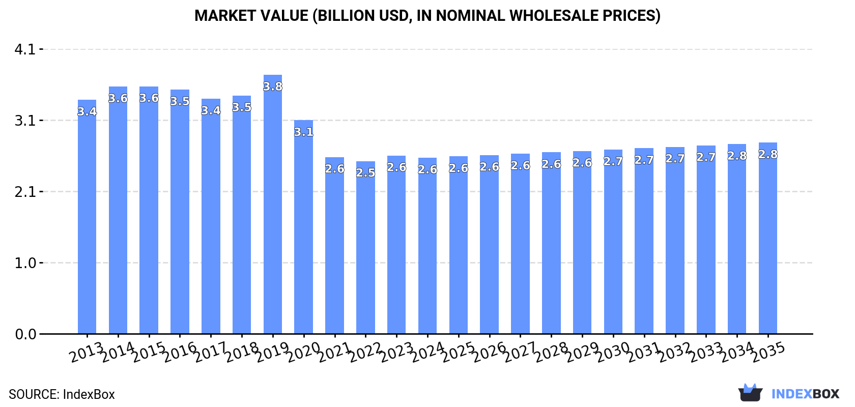 Market Value (billion USD, nominal wholesale prices)