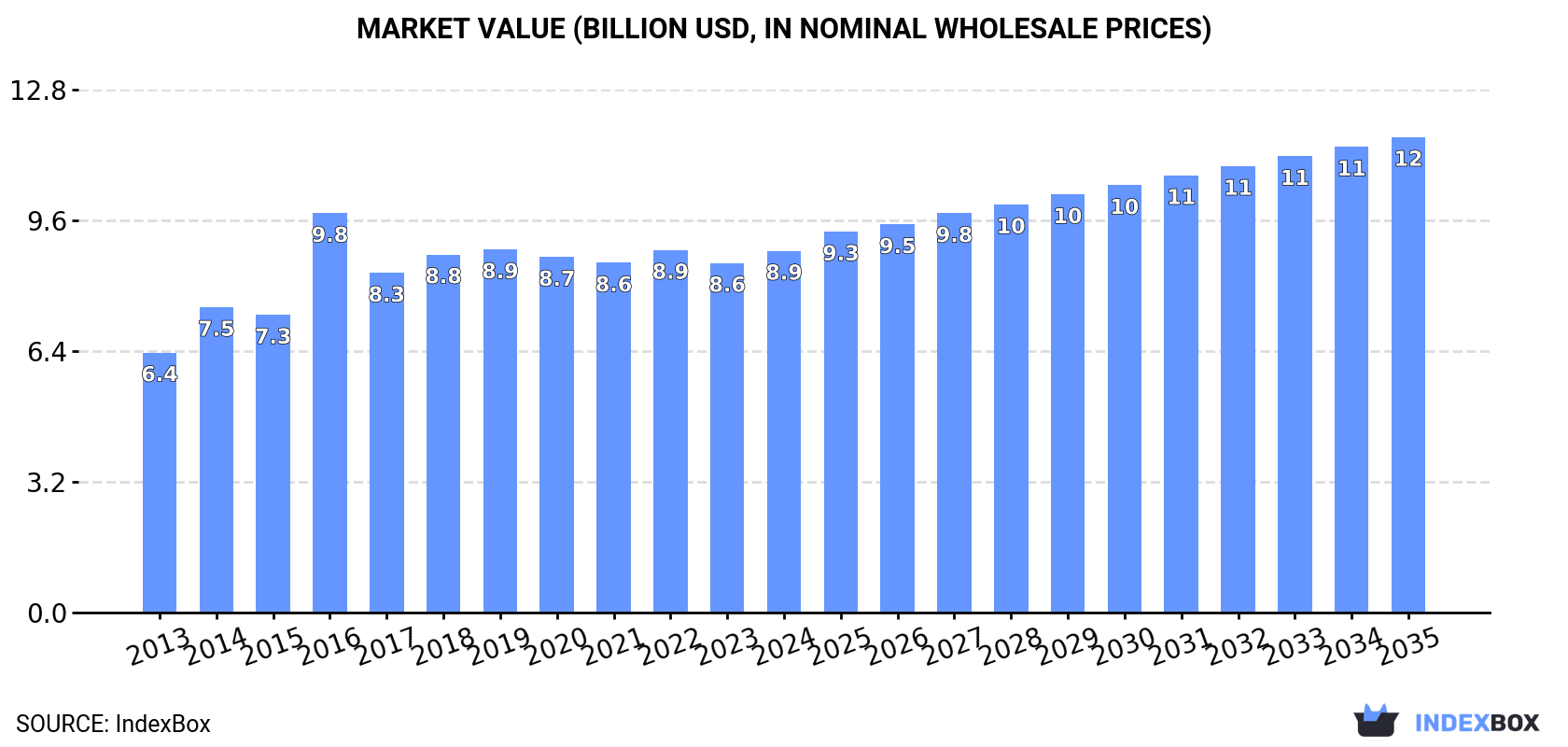 Market Value (billion USD, nominal wholesale prices)