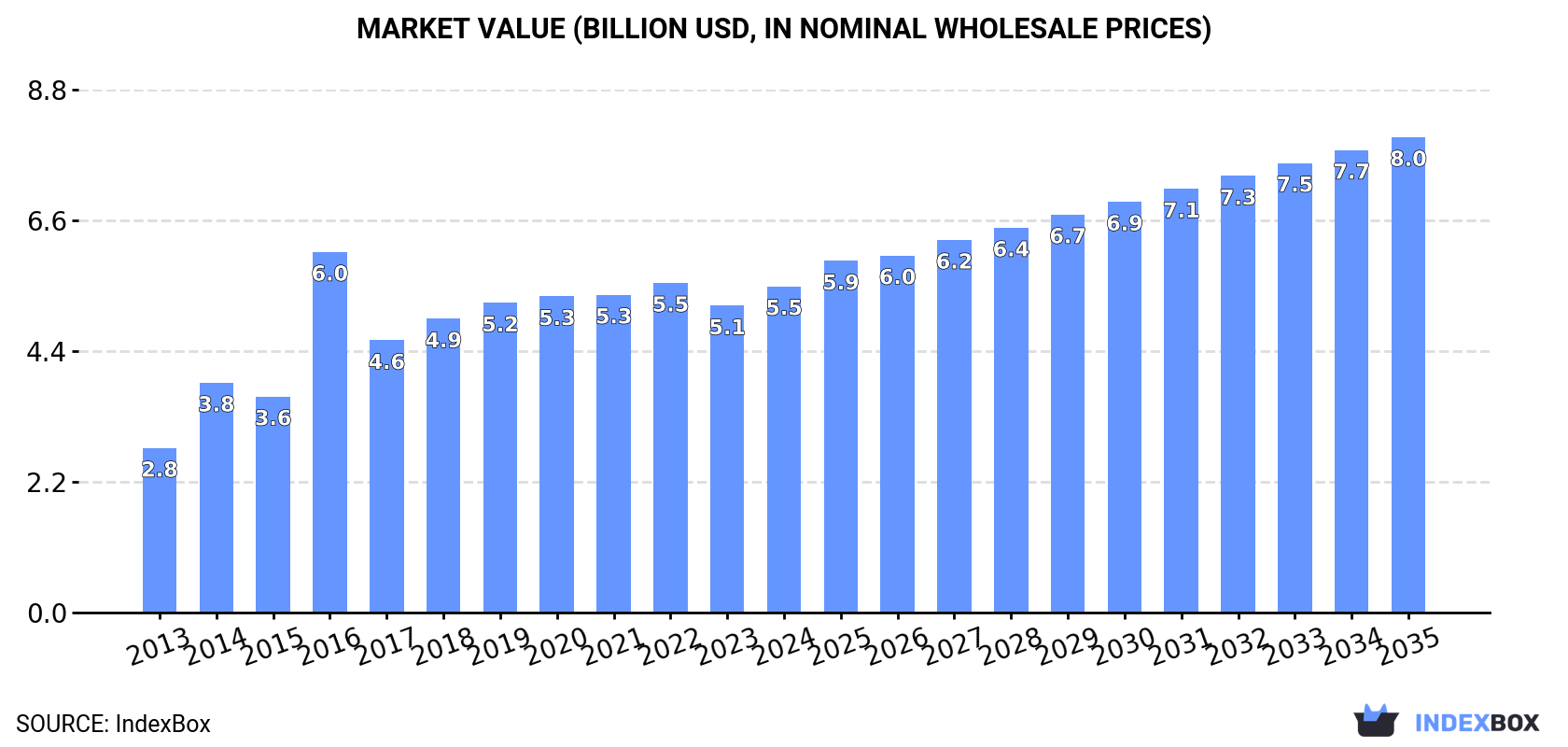 Market Value (billion USD, nominal wholesale prices)