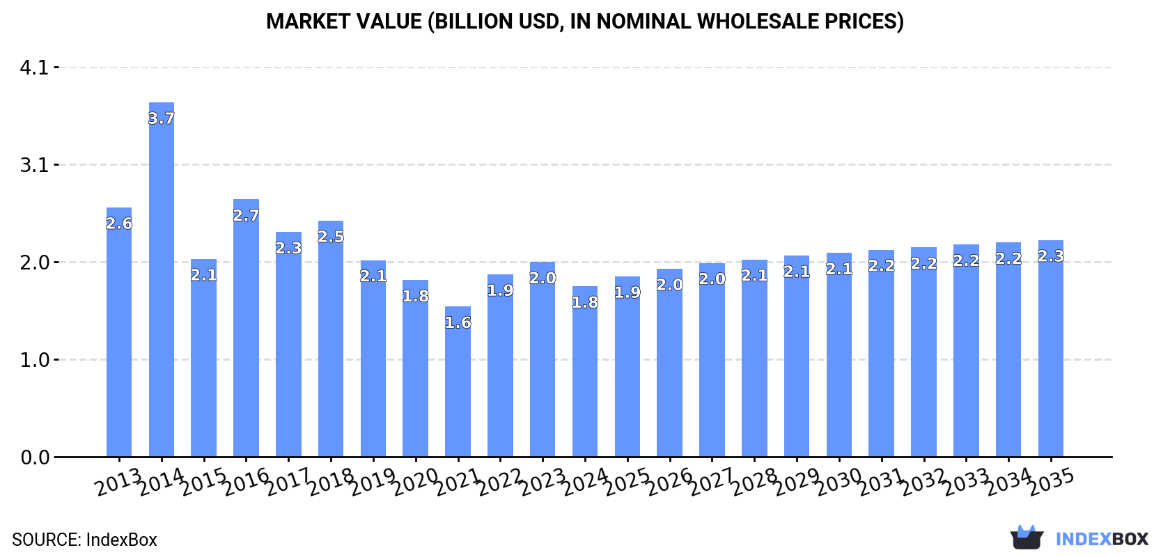 Market Value (billion USD, nominal wholesale prices)