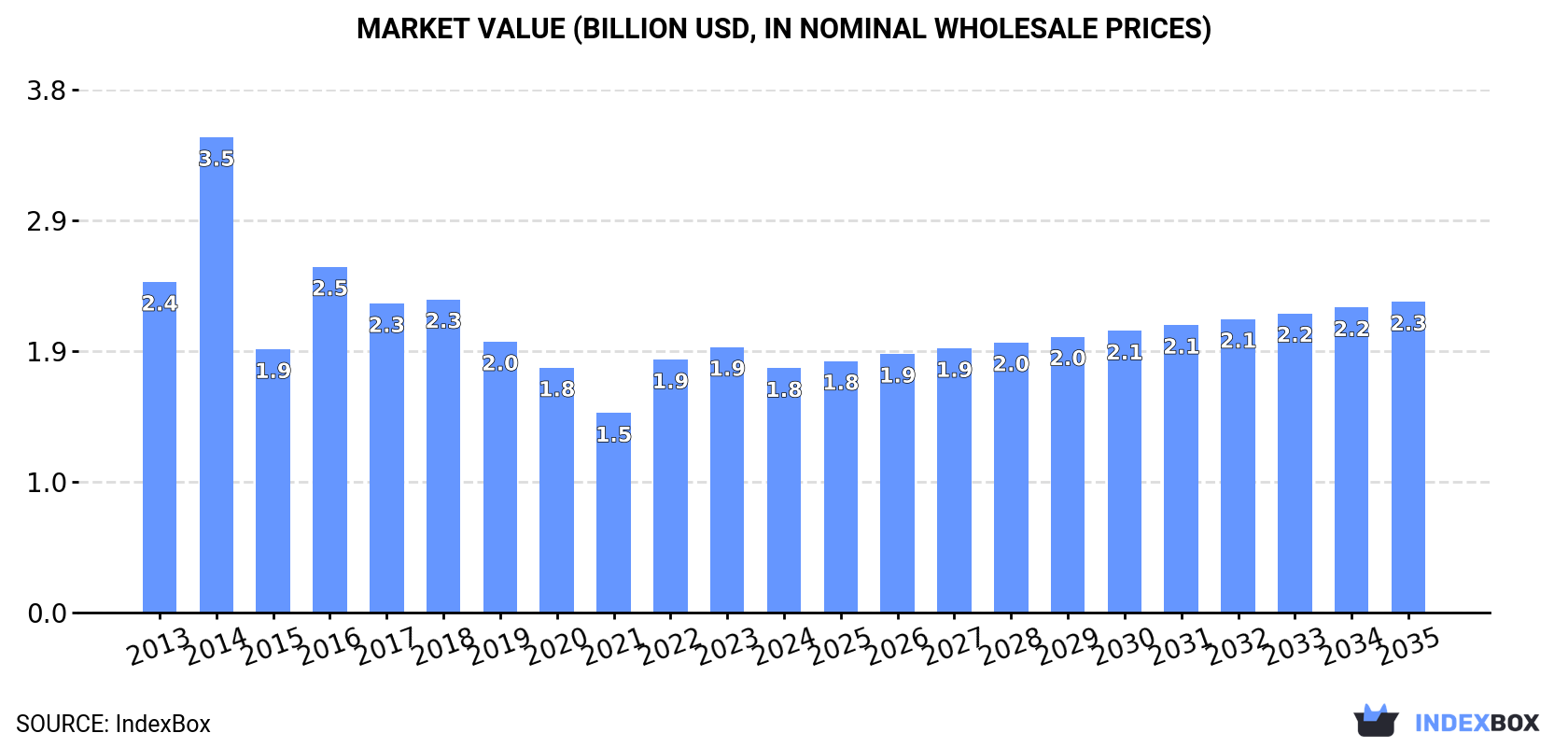 Market Value (billion USD, nominal wholesale prices)