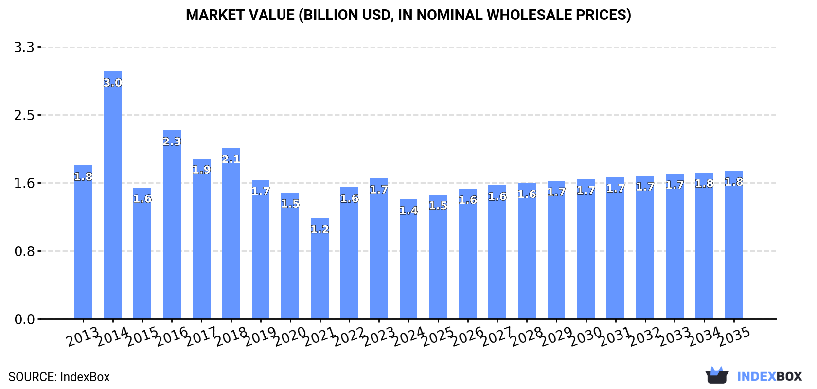 Market Value (billion USD, nominal wholesale prices)