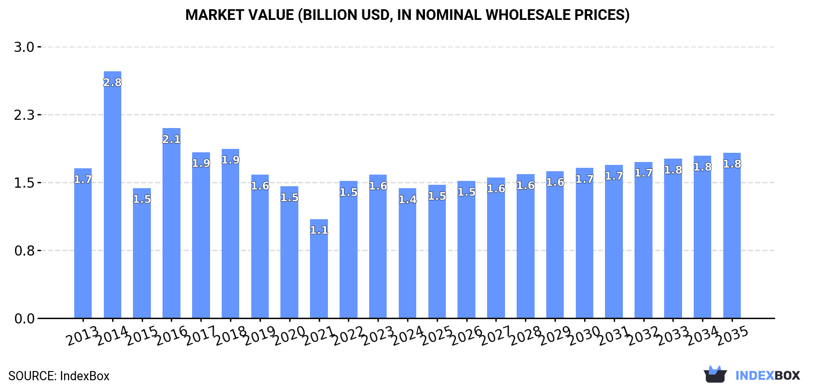 Market Value (billion USD, nominal wholesale prices)