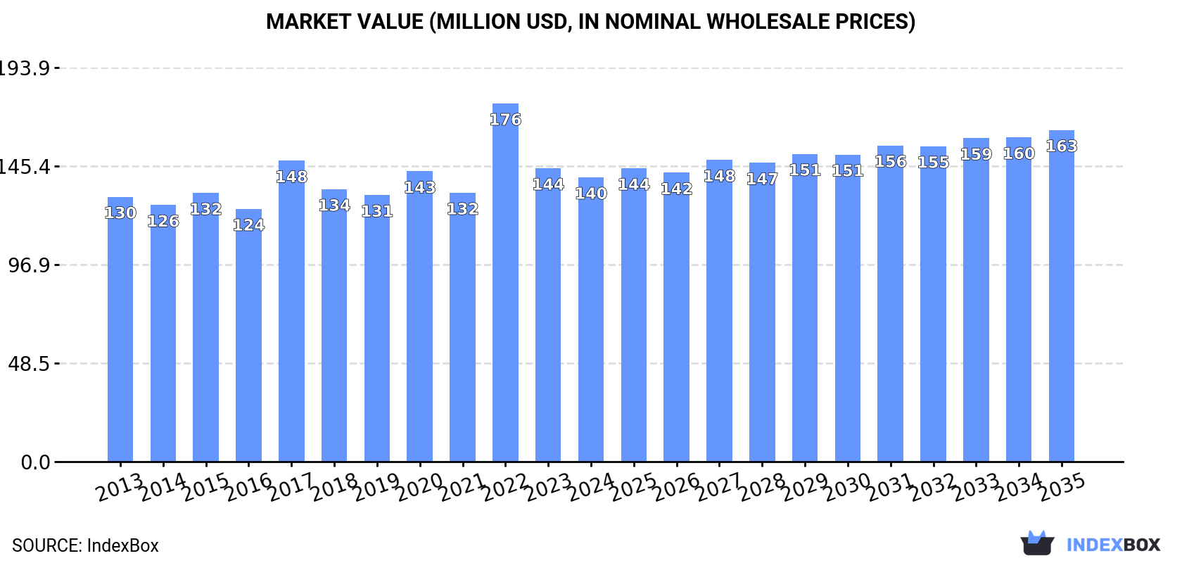 Market Value (million USD, nominal wholesale prices)