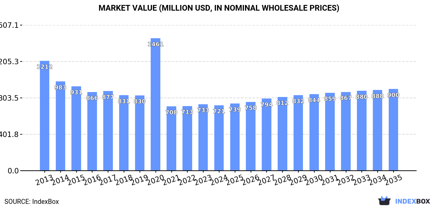Market Value (million USD, nominal wholesale prices)