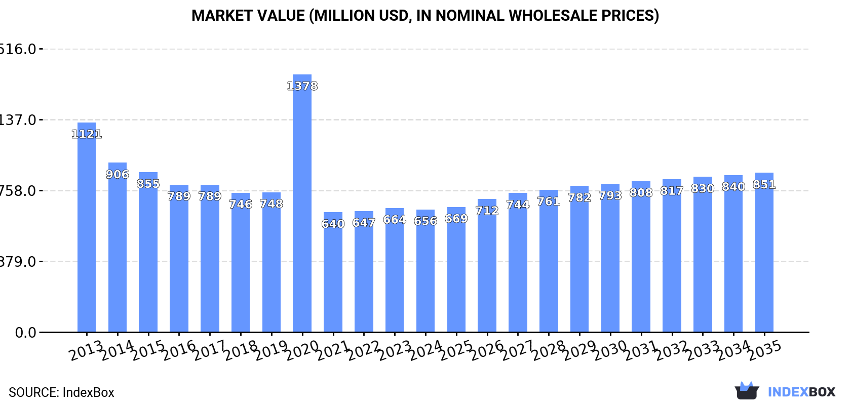 Market Value (million USD, nominal wholesale prices)