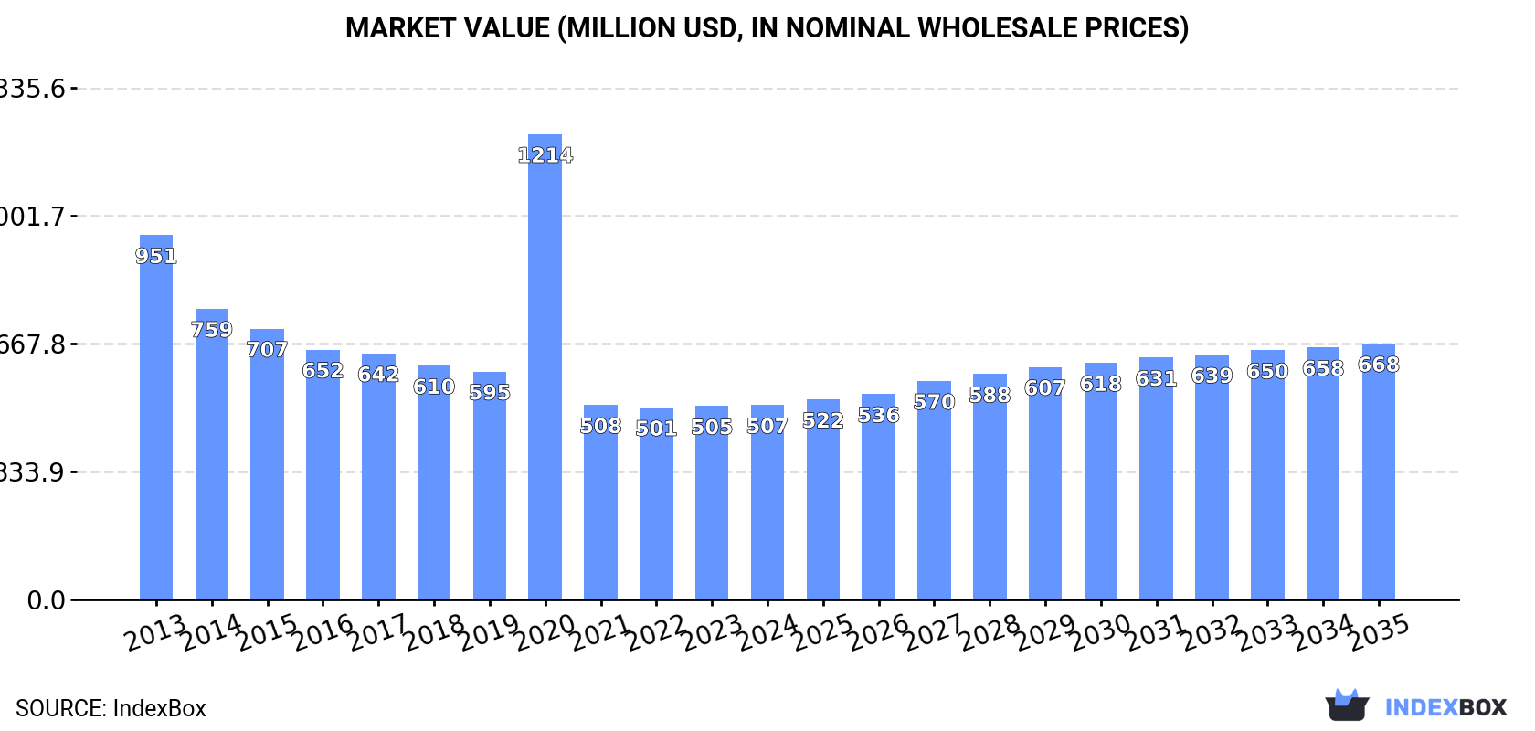 Market Value (million USD, nominal wholesale prices)