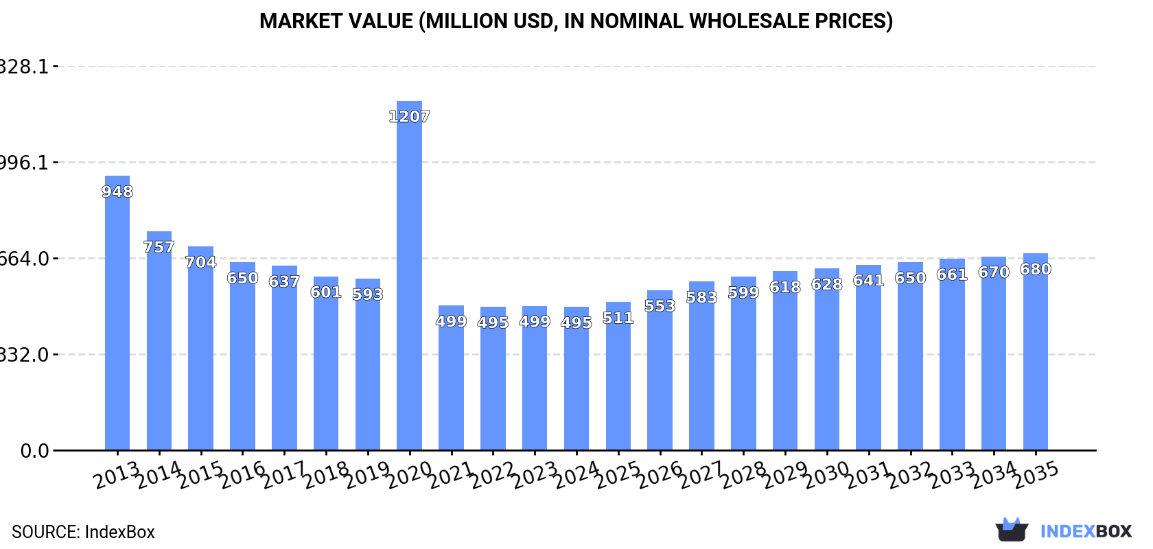 Market Value (million USD, nominal wholesale prices)