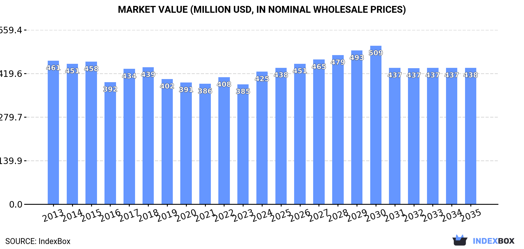 Market Value (million USD, nominal wholesale prices)