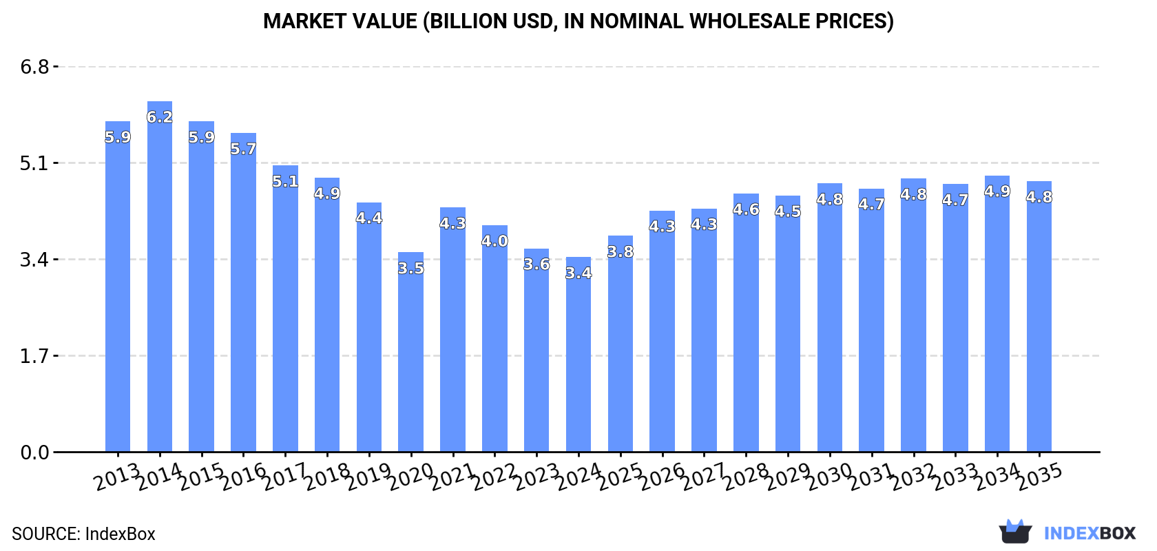 Market Value (billion USD, nominal wholesale prices)