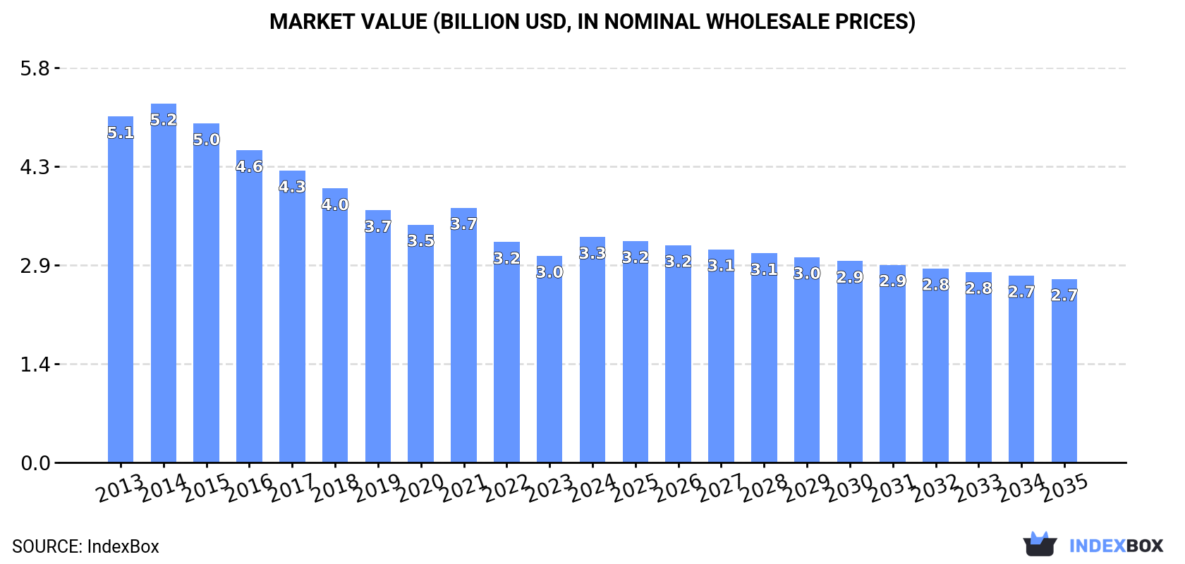 Market Value (billion USD, nominal wholesale prices)