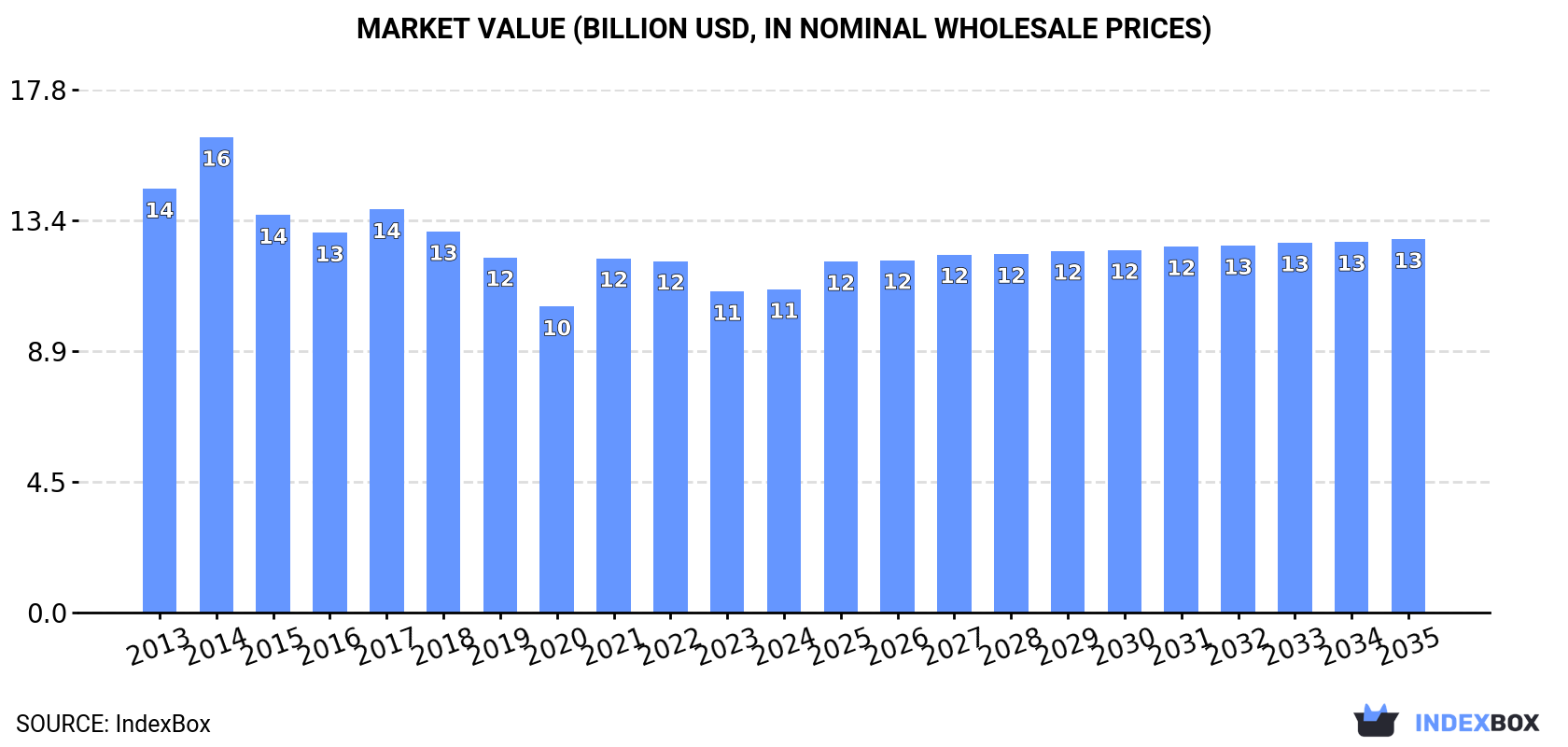 Market Value (billion USD, nominal wholesale prices)