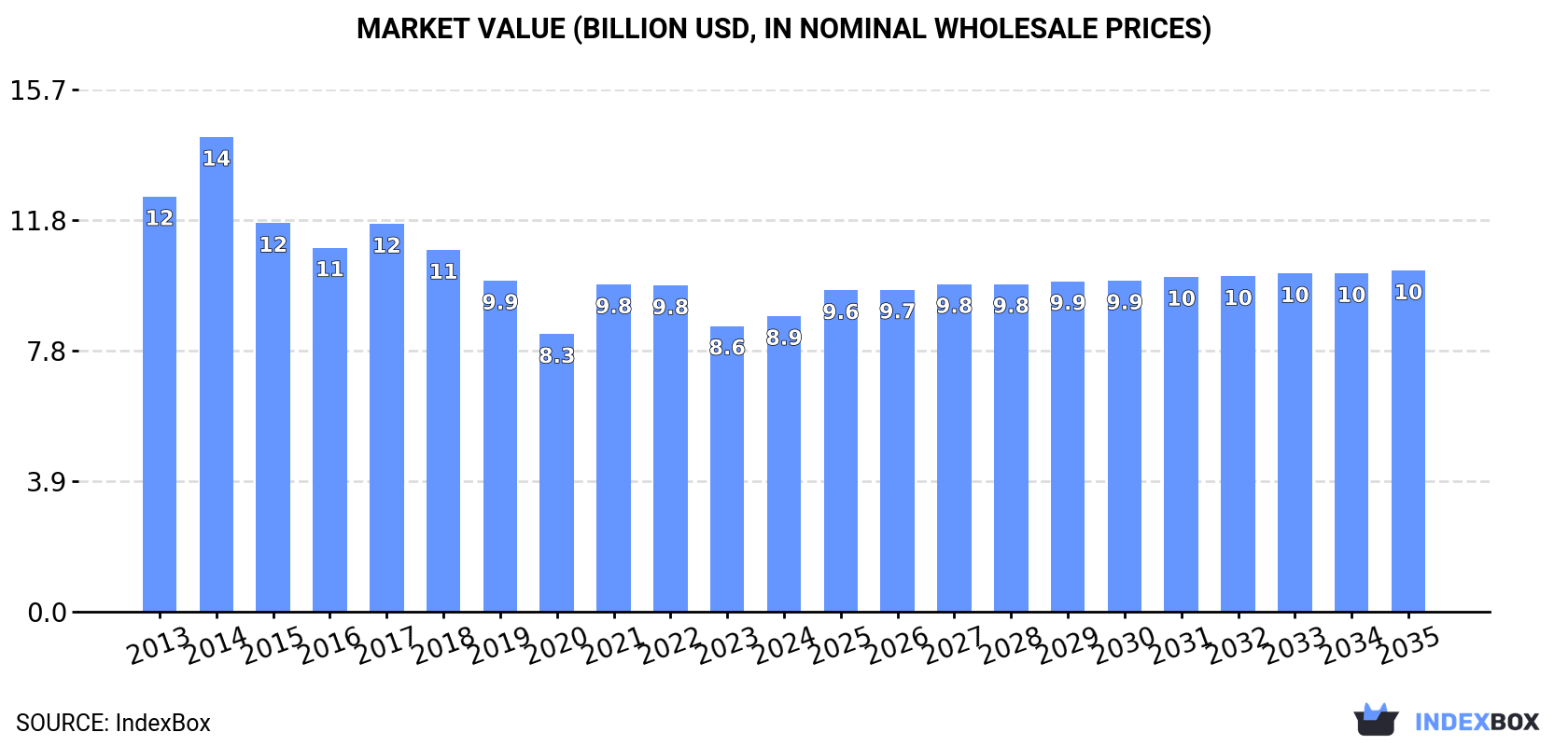 Market Value (billion USD, nominal wholesale prices)
