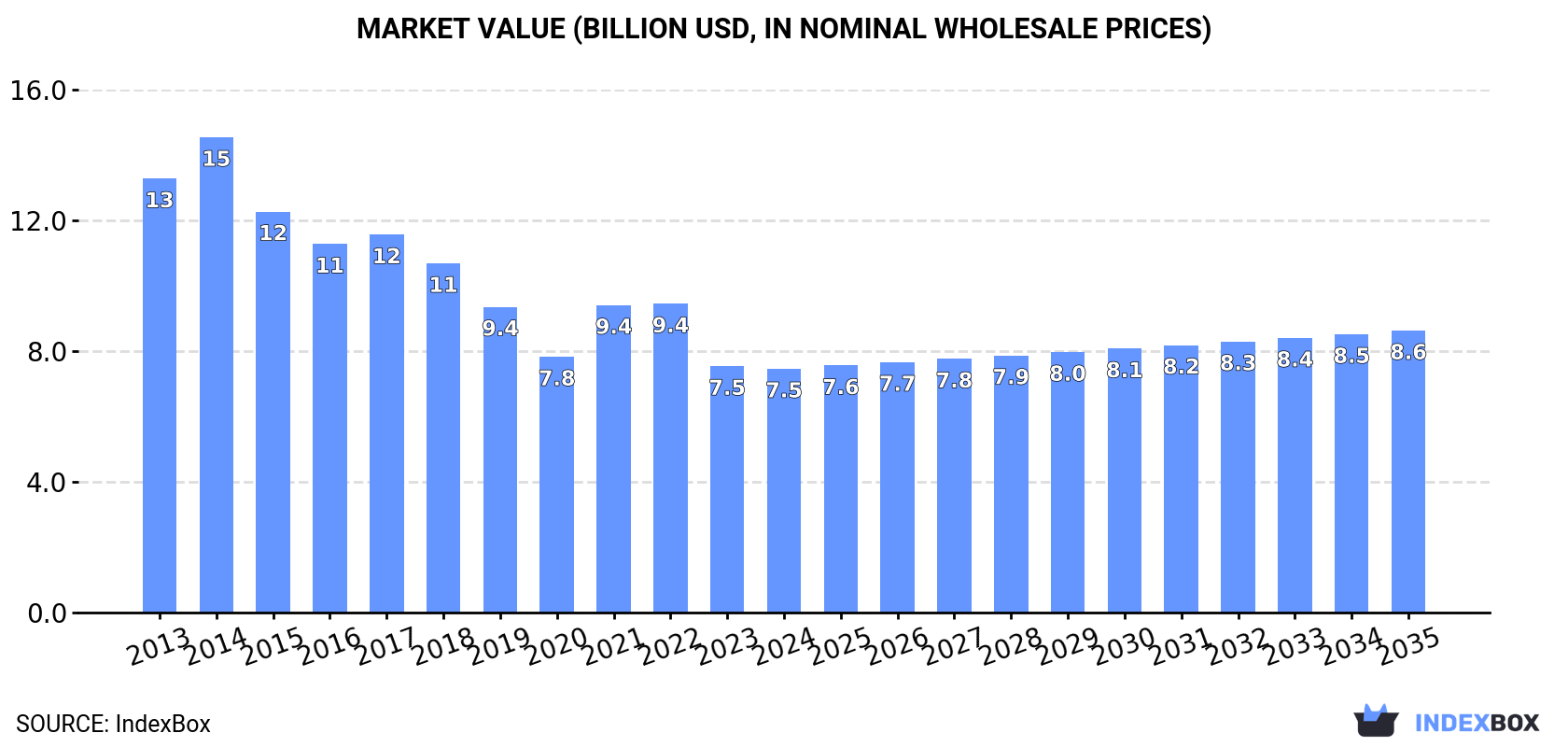 Market Value (billion USD, nominal wholesale prices)