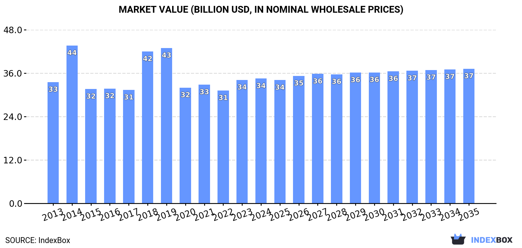 Market Value (billion USD, nominal wholesale prices)